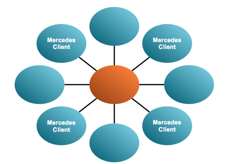 Mercedes Client Graphic | Howard Partridge Small Business Coach