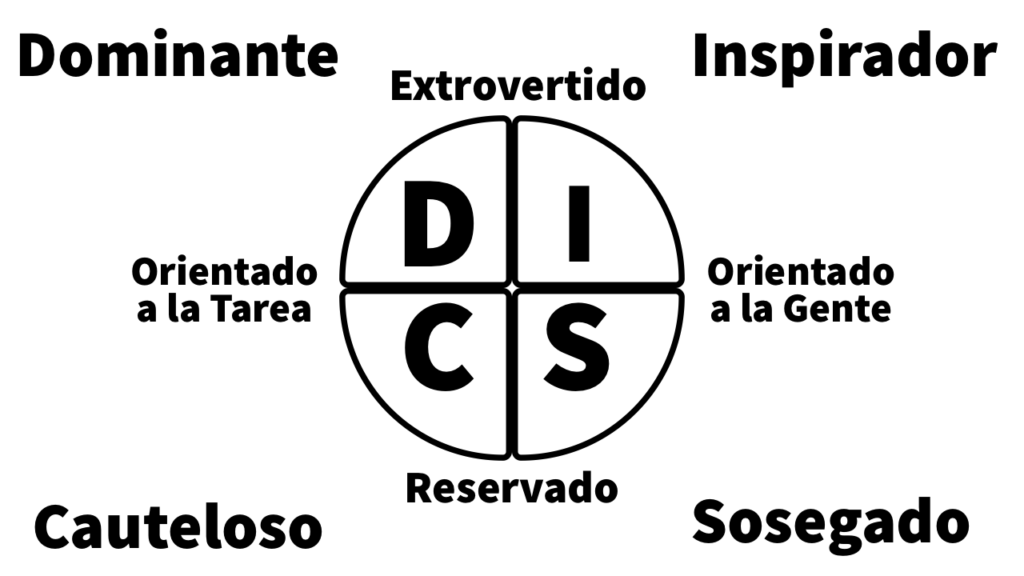 Modelo DISC | Howard Partridge Small Business Coach